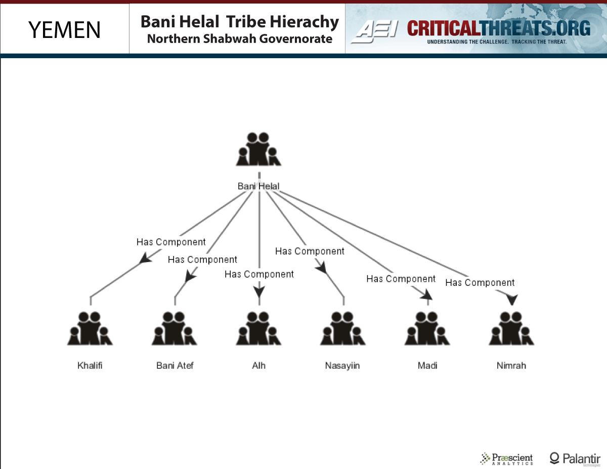 Chart: Bani Helal Tribe Hierarchy | Critical Threats