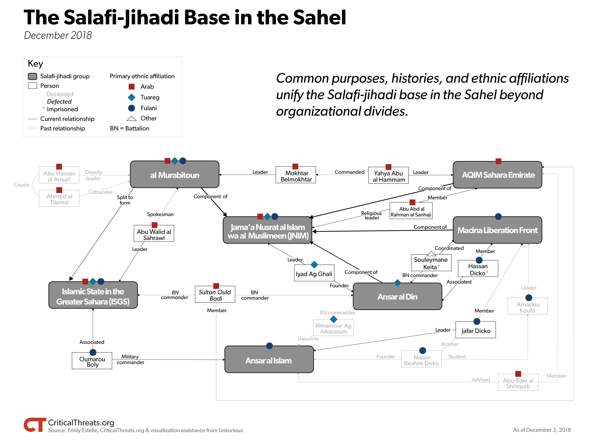 The Salafi Jihadi Base In The Sahel: December 2018 | Critical Threats
