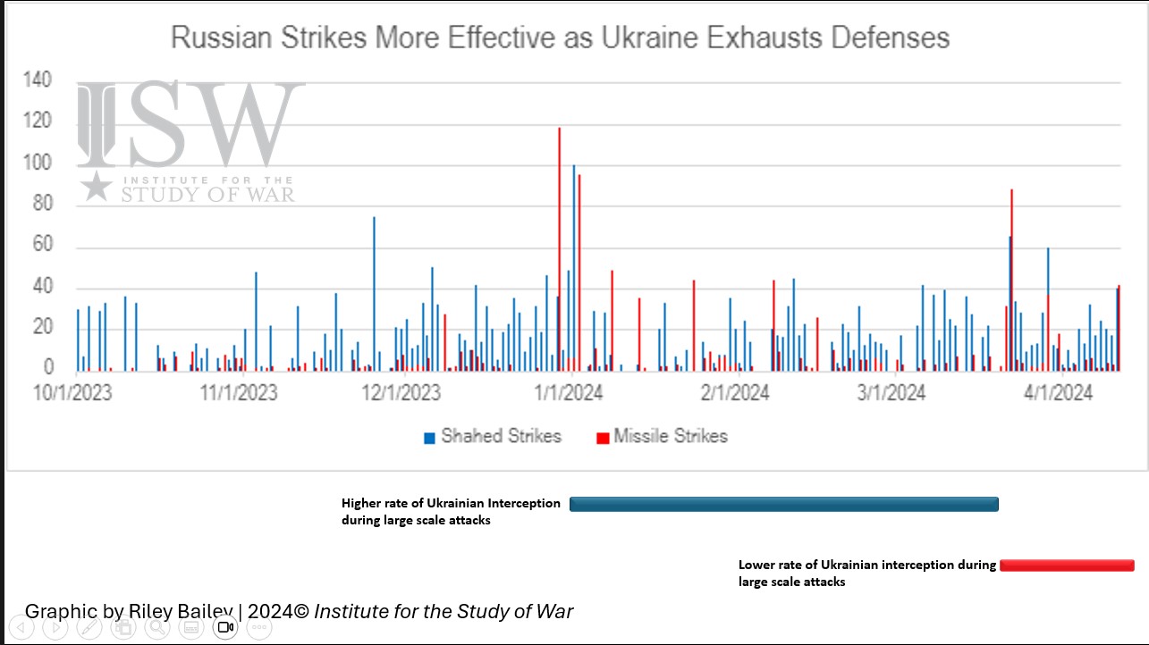 Russian Strikes More Effective As Ukraine Exhausts Defenses | Critical ...