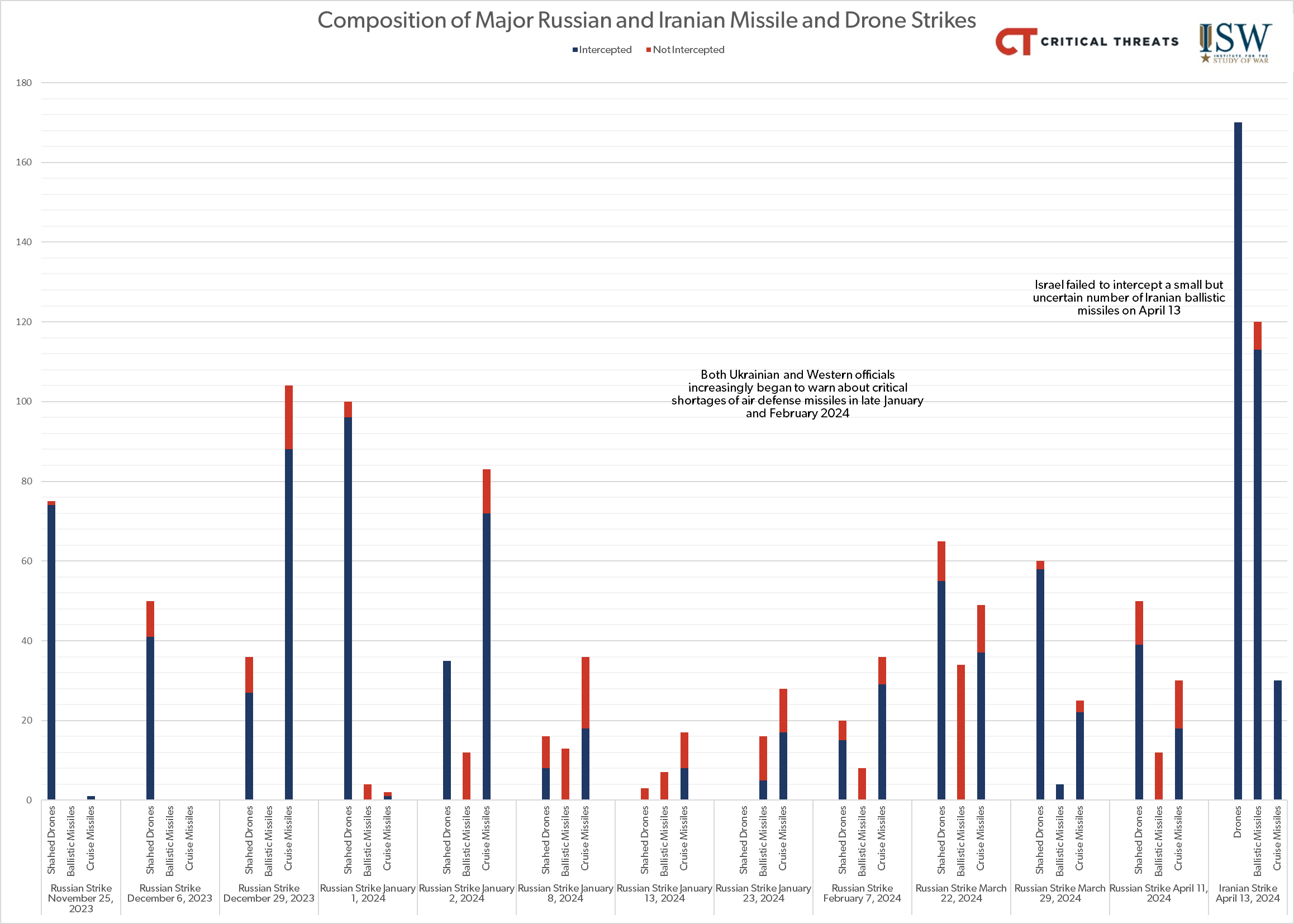 Iran’s Attempt To Hit Israel With A Russian Style Strike Package Failed ...